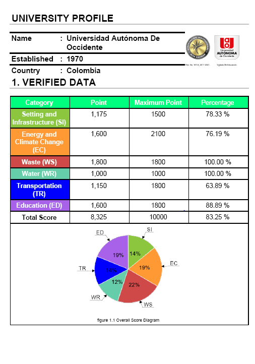 Ranking UI GreenMetric - Campus sostenible